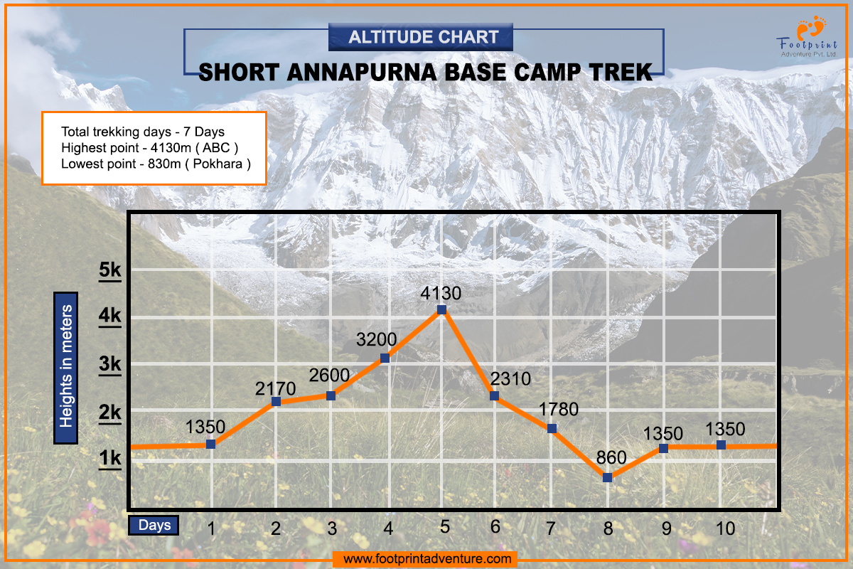Short Annapurna Base Camp Trek -8Days - Footprint Adventure