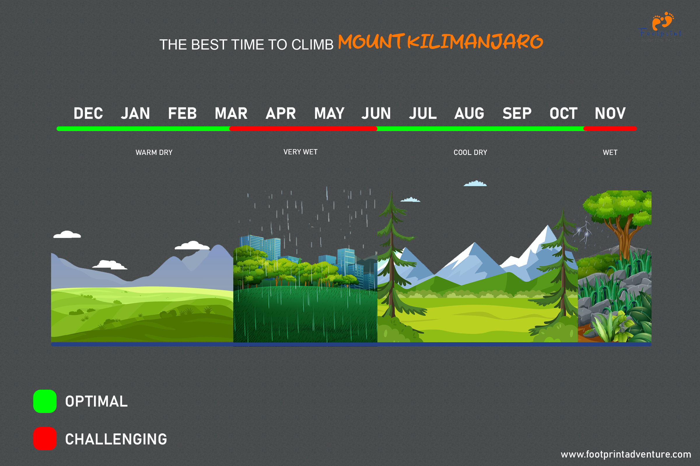 Best Time to Climb Kilimanjaro | Footprint Adventure | New Blog Updated ...