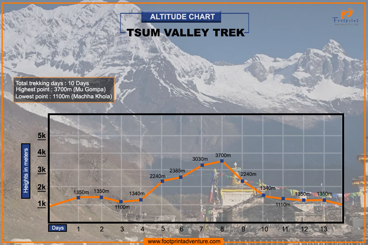Tsum Valley Trek - 14 Days - Itinerary - Footprint Adventure